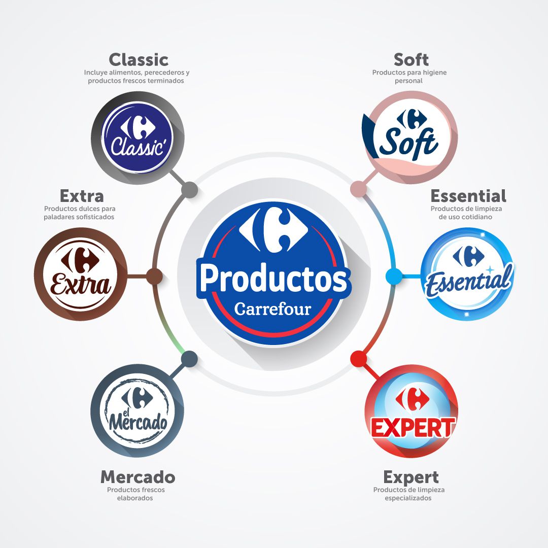 Carrefour fortalece el line up de su marca propia en Argentina - Thebrandsoup.com